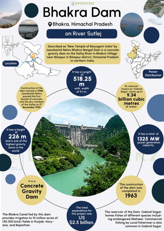 Bhakra Dam Infographics | Greenverz