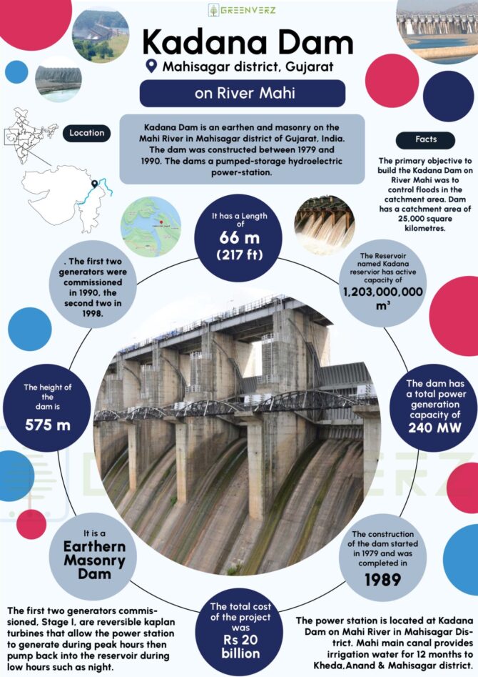Kadana Dam Infographics | Greenverz