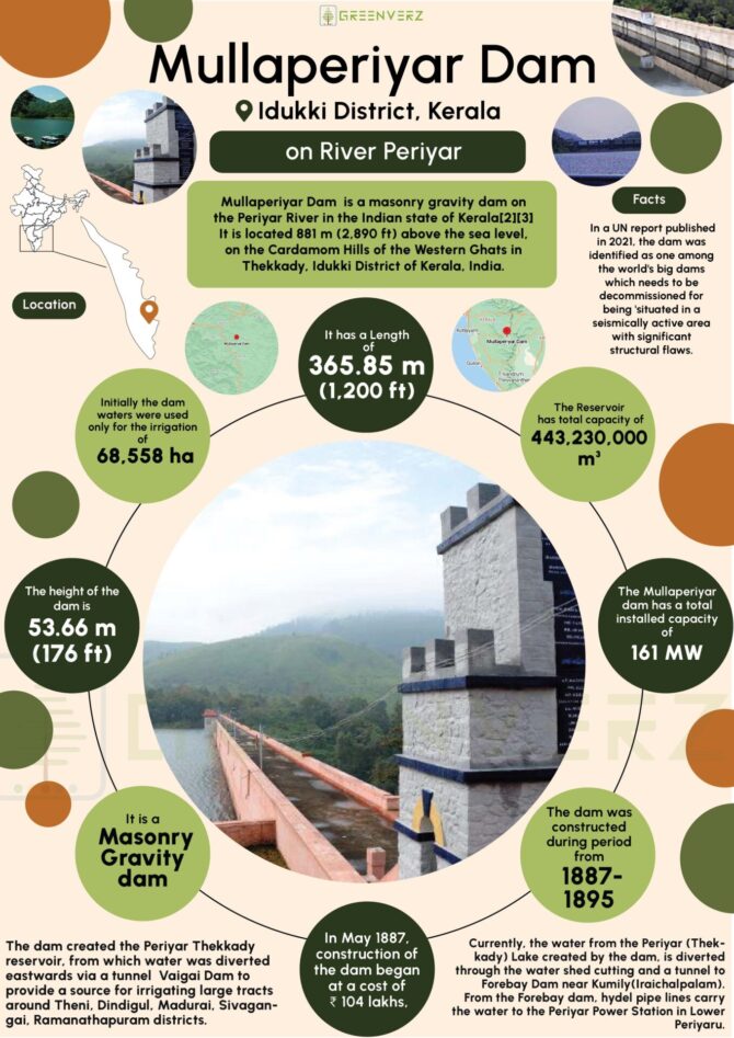 Mullaperiyar Dam Infographics | Greenverz